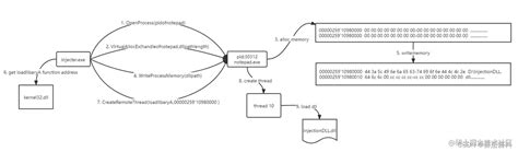 Dll加载器 远程线程注入(常规dll注入)dll注入器 Csdn博客 Dll加载器 远程线程注入(常规dll注入)dll注入器 Csdn博客