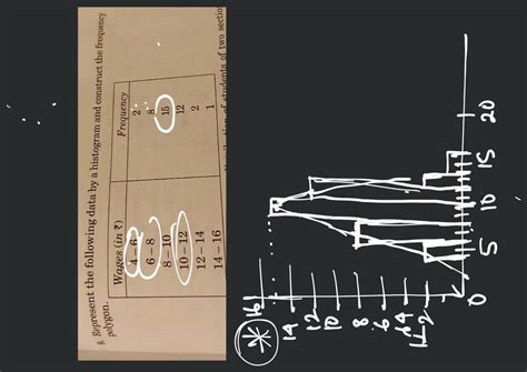 9 Represent The Following Data By A Histogram And Construct The Frequenc