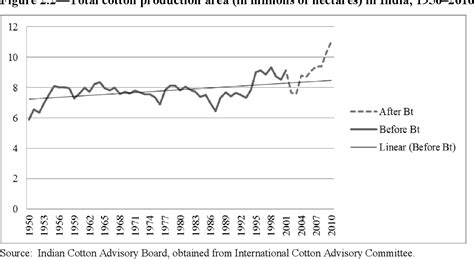 Figure 22 From Measuring The Contribution Of Bt Cotton Adoption To