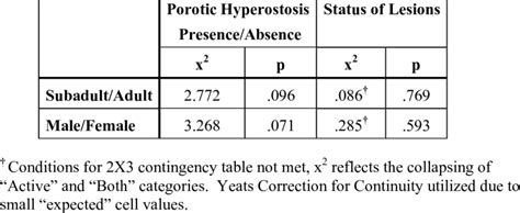 9 Porotic Hyperostosis Statistical Testing Intra Population Download Table