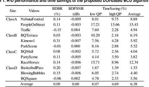 table 1 from depth of interest based bypass coding unit algorithm for