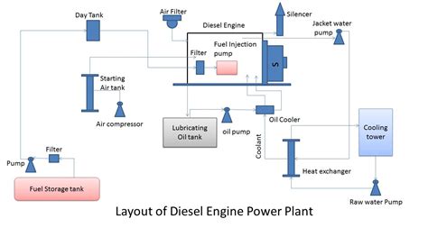 Line Diagram Of Diesel Power Plant Diesel Power Plant Layout
