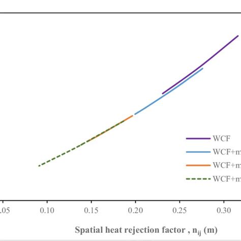 Dependency Of Thermal Conductivity On The Heat Rejection Factor For The