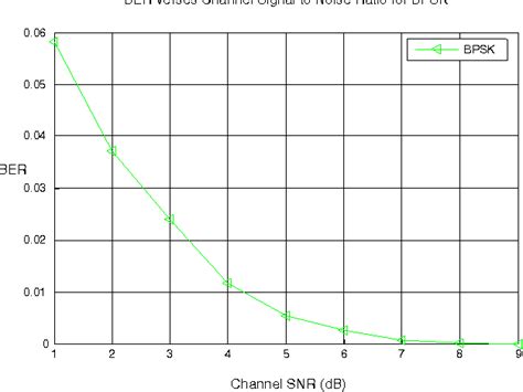 Figure 2 From Simulation And Bit Error Rate Performance Analysis Of 4g