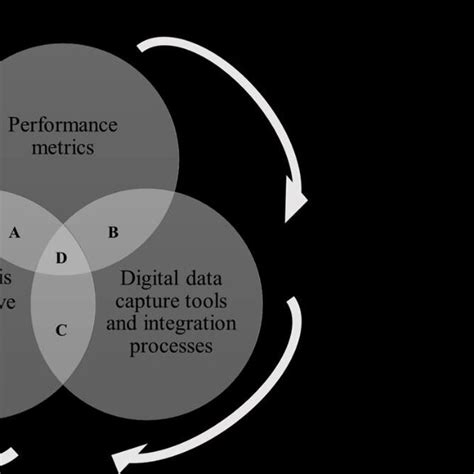Performance Measurement And Digital Integration Download Scientific