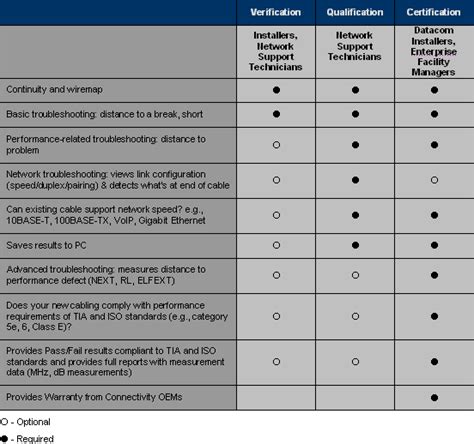 Difference Between Certification Verification And Qualification Fluke Networks