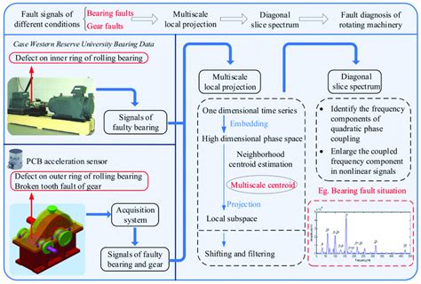 The Proposed Fault Diagnosis Scheme Of Rotating Machinery Based On The Download Scientific