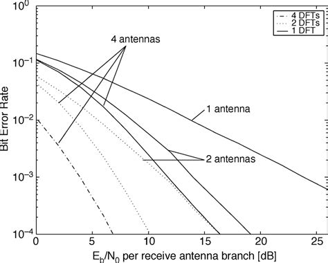Ber Performance Of The Proposed Ofdm System Without Coding Download