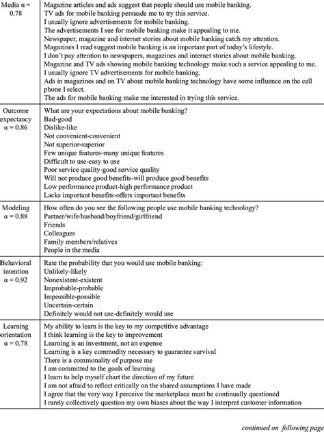 Scale Items Construct Measurement Items Download Table
