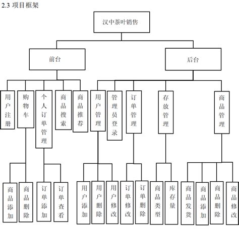 基于springboot汉中茶叶销售网站设计文档 开题报告基于springboot的茶文化交流与茶产品销售平台的国内外现状 Csdn博客