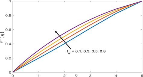 Axial Velocity For Various Suction Parameter Color Figure Can Be Download Scientific Diagram