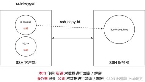 Linux的远程管理常用命令linux 远程命令 Csdn博客 Linux的远程管理常用命令linux 远程命令 Csdn博客