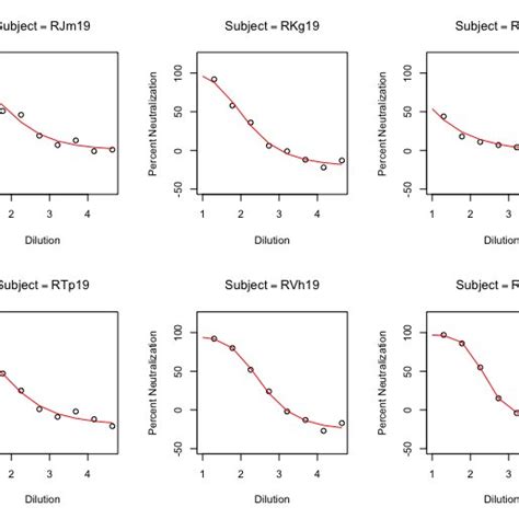 Fitted 4 Parameter Logistic Model Red Line On The Percentage Download Scientific Diagram