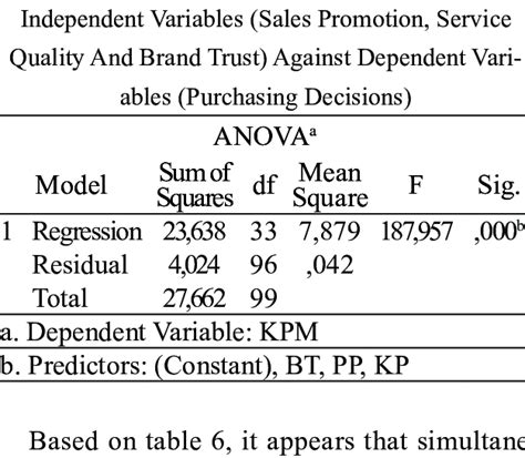 Simultaneous Test Results Test F Between Download Scientific Diagram