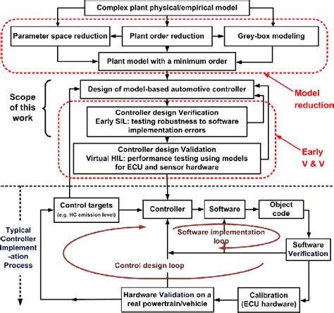 Figure 2 From Early Model Based Verification Of Automotive Control System Implementation