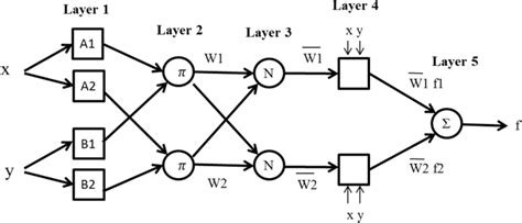 Layer Wise Architecture Of Anfis Model Download Scientific Diagram