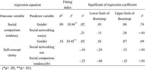 Stepwise Regression Analysis Of Mediating Effects Download Table