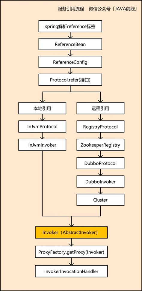 Dubbo泛化调用原理与设计思想 鸿蒙开发者社区 51ctocom