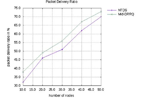 Packet Delivery Ratio Download Scientific Diagram