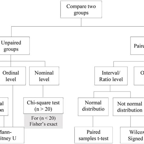 Pdf A Comprehensive Guide For Selecting Appropriate Statistical Tests Understanding When To