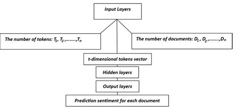 The Architectural Hierarchy Of Deep Neural Networks Dnn Download