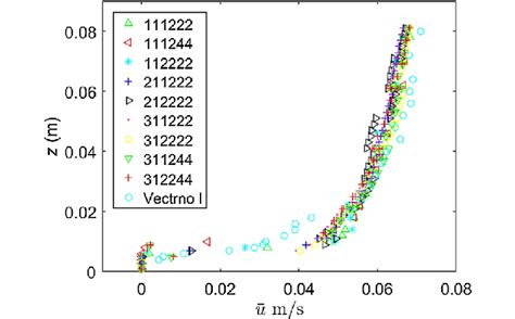 All Velocity Profiles Obtained In The Refined Experiment Phase And The Download Scientific