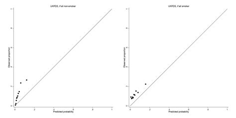 Derivation And External Validation Of A Risk Prediction Algorithm To