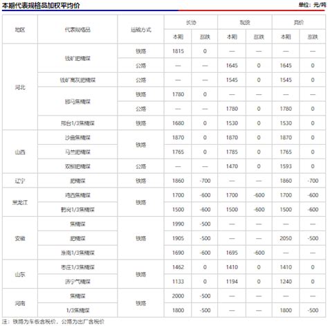 中价·新华焦煤价格指数：2023年06月07日 06月13日图片内容