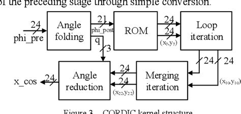 Figure 3 From Implementation Method Of Cordic Algorithm To Improve Ddfs Performance Semantic