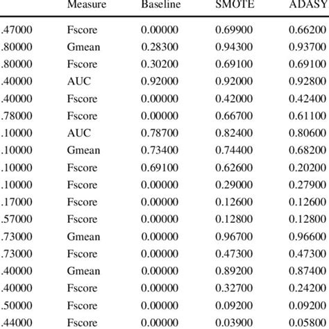 class decomposition applied to an imbalanced binary dataset download