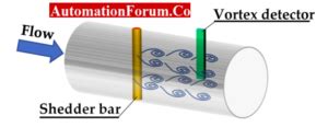 Working Principle Of Vortex Flow Meters