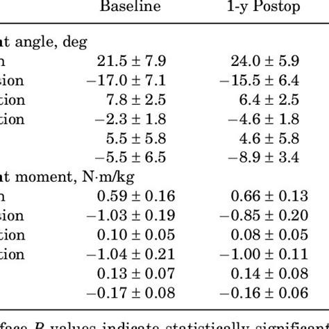 comparison of hip joint kinematic and kinetic variables during gait