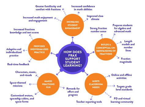 How Does Frax Support Student Learning Frax