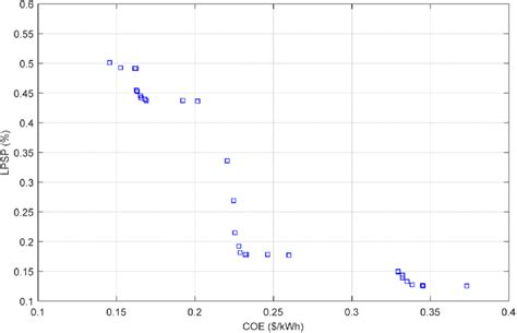 Pf Obtained For Case 1 Using The Proposed Pmopso Approach Download Scientific Diagram
