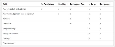 How To Provide Job Cluster Logs Read Access To Users In Databricks
