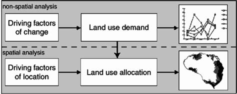 Overview Of The Modelling Procedure Download Scientific Diagram