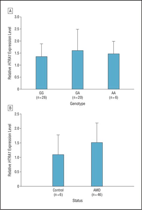 Figure 2 From Genotype At Polymorphism Rs11200638 And Htra1 Expression Level Semantic Scholar