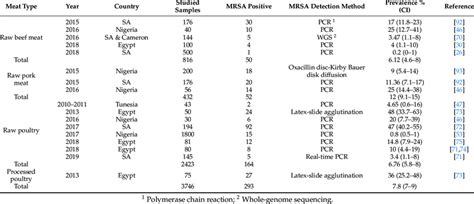 Prevalence Of Methicillin Resistant S Aureus Mrsa In Different Types Download Scientific