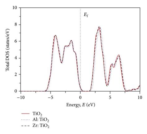 Band Structure Of A Pure Rutile Tio2 B Al Tio2 And C