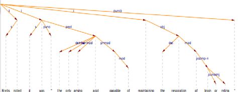 A Stanford And B Minipar Generate Different Dependency Trees For