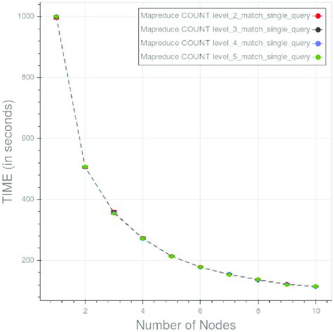 apache hadoop mapreduce cnr query time vs number of nodes for a type