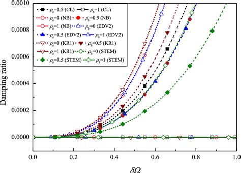 Numerical Damping Ratio Versus δΩ Of Different Methods For The Case ξ 0 Download Scientific