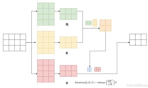 【深度学习】深刻理解“变形金刚”——transformer Csdn博客