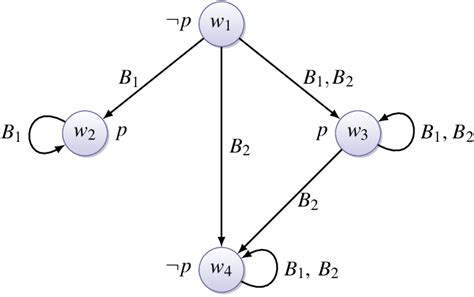 An Example Of A Kripke Model For A Doxastic Modal Logic On This
