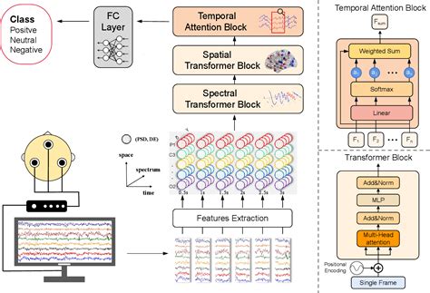[pdf] Amdet Attention Based Multiple Dimensions Eeg Transformer For Emotion Recognition