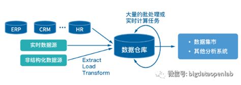 数据仓库、数据集市、数据湖，你的企业更适合哪种数据管理架构？ 知乎