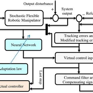 General Scheme Of Implementing The Proposed Controller Download Scientific Diagram