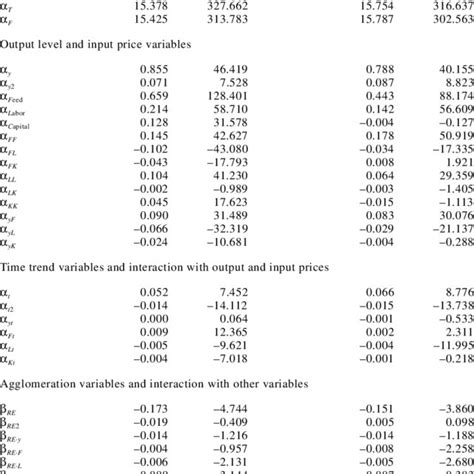 Estimated Parameters Of Translog Long Run Cost Functions Download Table