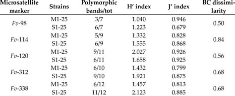 Microsatellite Polymorphism For Fusarium Verticillioides Isolated From