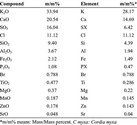 Chemical Composition Of Cordia Myxa Bark Extract Download Scientific Diagram
